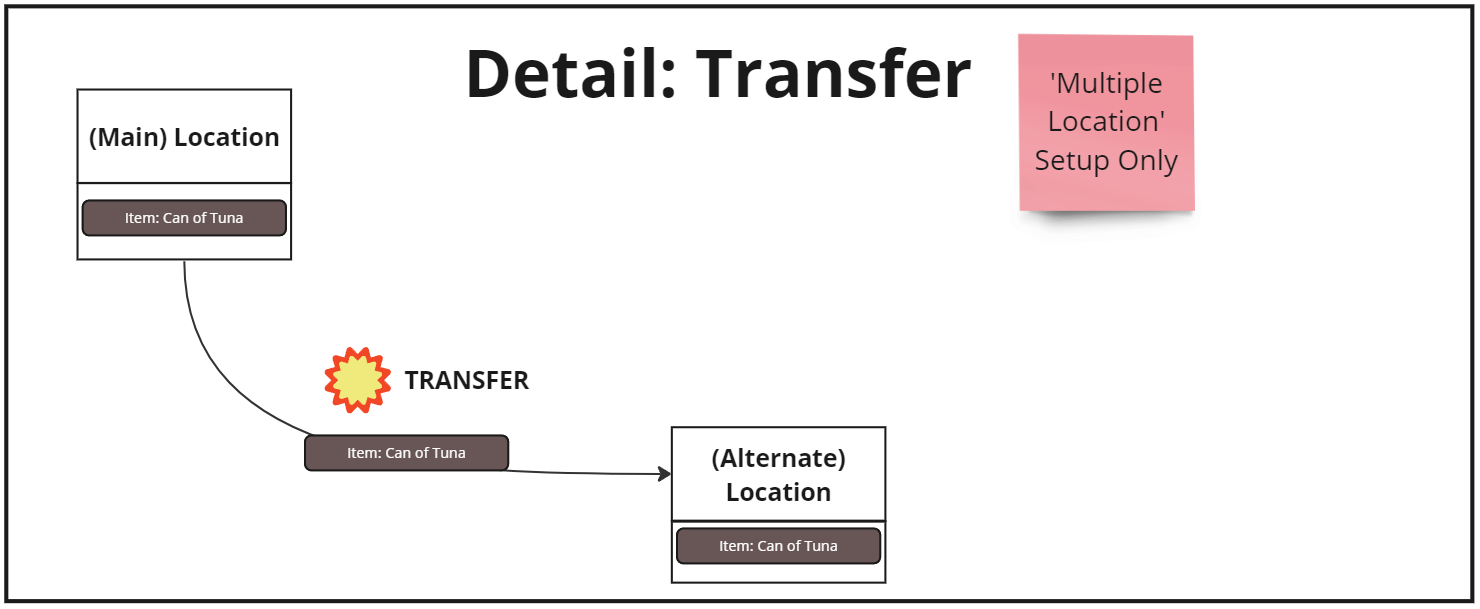 Inventory Management Screen (Transfer, Trash, Receive, Source ...