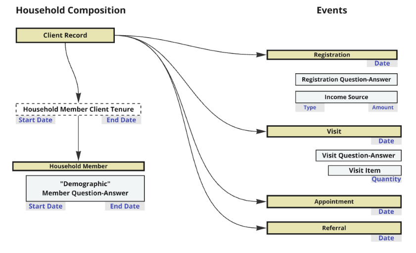 Understanding Intake (Client-Associated) Tables